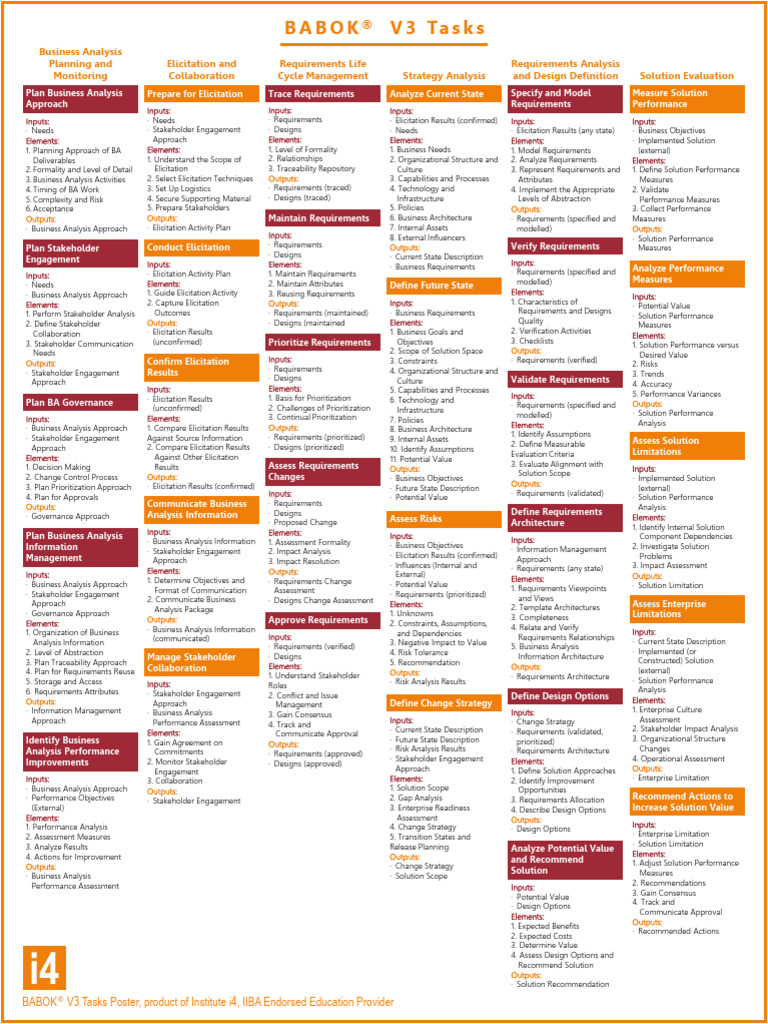 BABOK Tasks Poster Aspect | PDF | Business Analysis | Risk