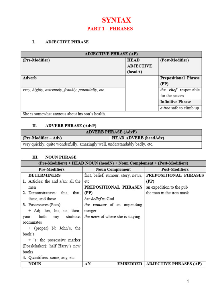 Syntax (Part 1) | PDF | Adjective | Adverb