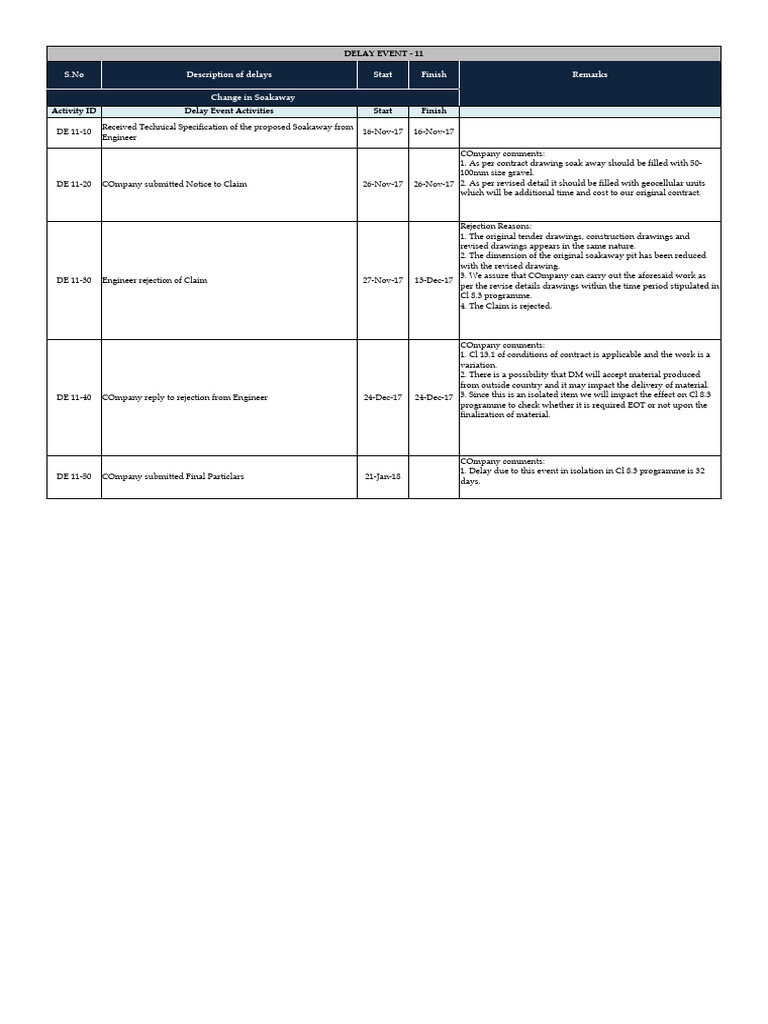 Delay Event - Soakaway | PDF