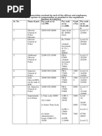 Levels in Pay Matrix Corresponding To 5th CPC Scales | PDF | Computers ...