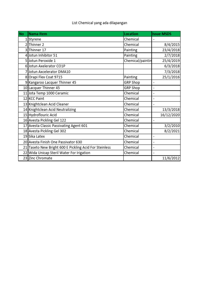 Chemical Inventory and MSDS List | PDF
