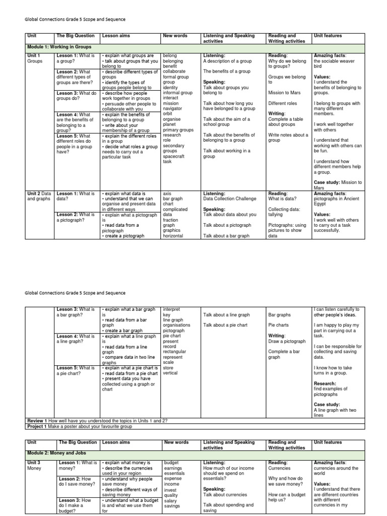 GC Grade 5 Scope and Sequence | PDF | Volcano | Chart