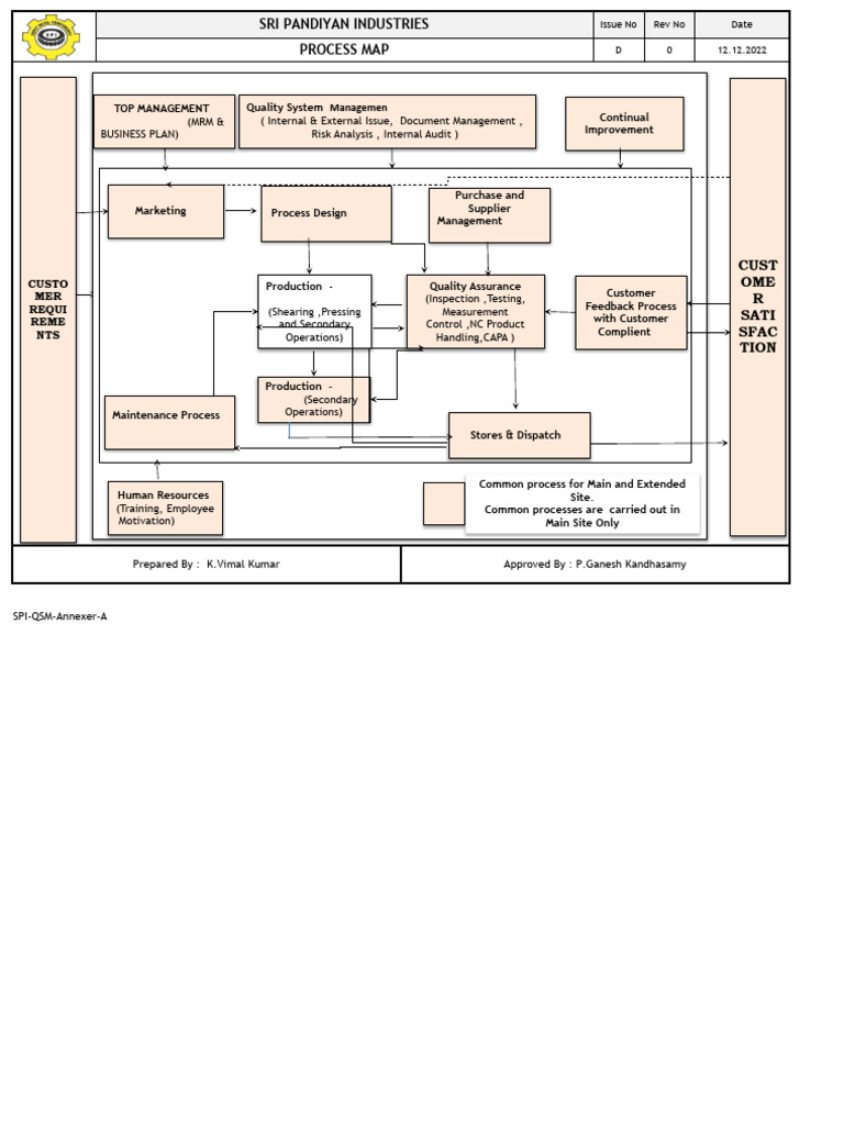 Process Map | PDF | Leadership | Business Process