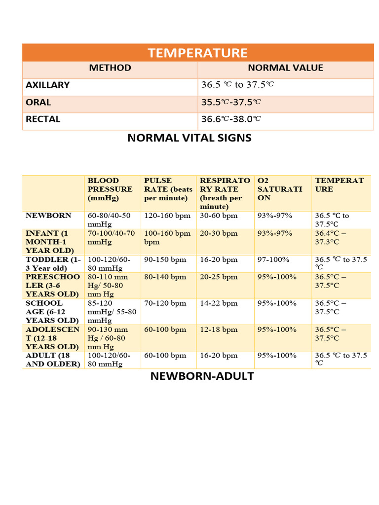Normal Vital Signs | PDF