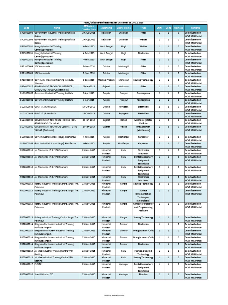 Code Name Affiliation Creation Date Statename Distric Tname Trade Shift Units Trainees Remarks ...