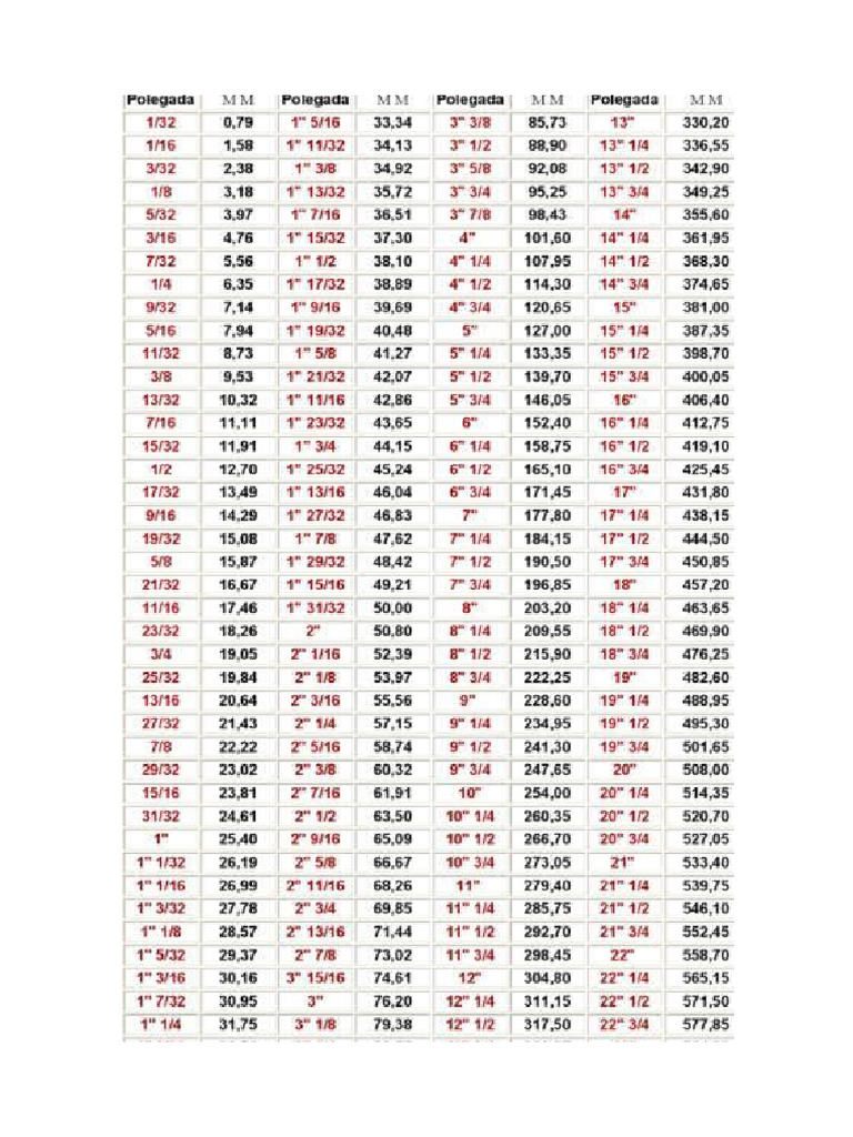 Tabela Principais Medidas Polegadas | PDF