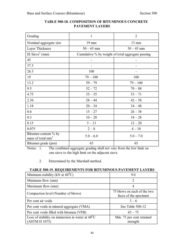 Table 500-18. Composition of Bituminous Concrete Pavement Layers ...