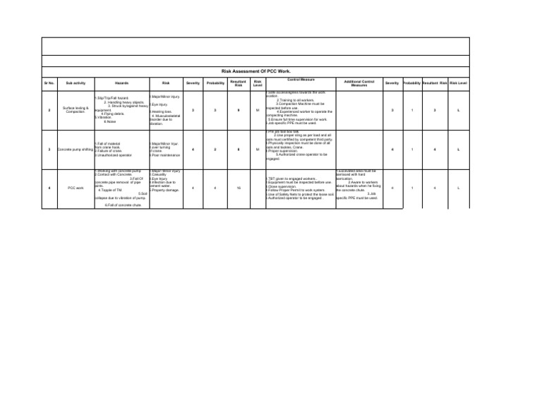 HIRA of PCC Work. | PDF