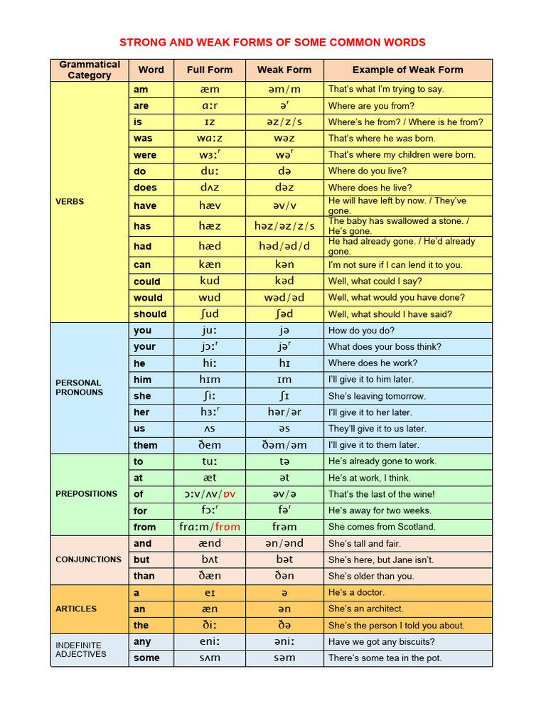 Common Words: Strong vs. Weak Forms | PDF | Language Mechanics | Syntax