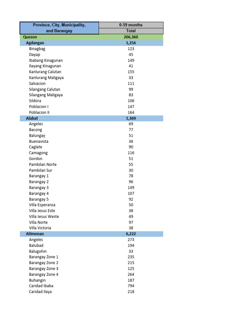 Quezon Province Population Data 2024 | PDF | Spanish East Indies ...