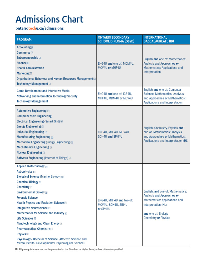 23 24 Ay Undergrad Admissions Chart | PDF | Engineering | Science