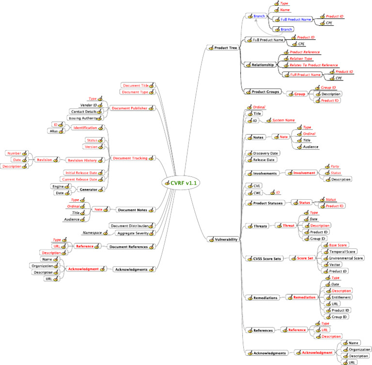 CVRF Mindmap 1.1 | PDF