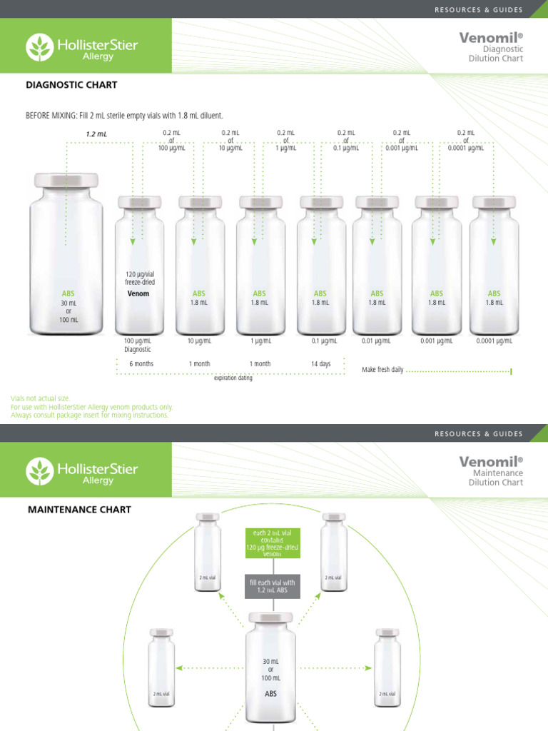 Venomil Dilution Charts | PDF