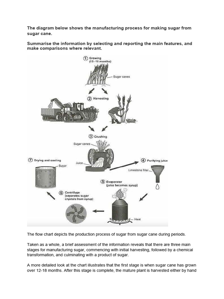 The Diagram Below Shows The Manufacturing Process For Making Sugar From ...