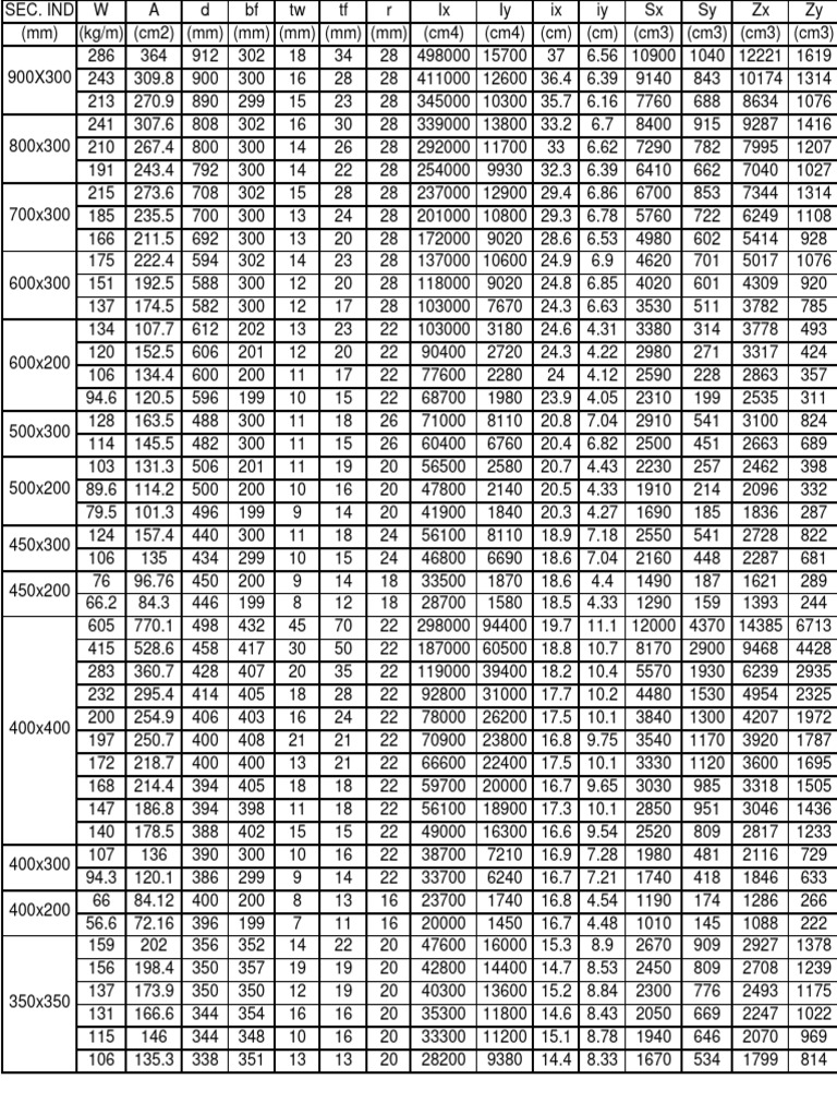 Tabel Baja (Wide Flange Shapes) Nilai Elastis & Plastis | PDF