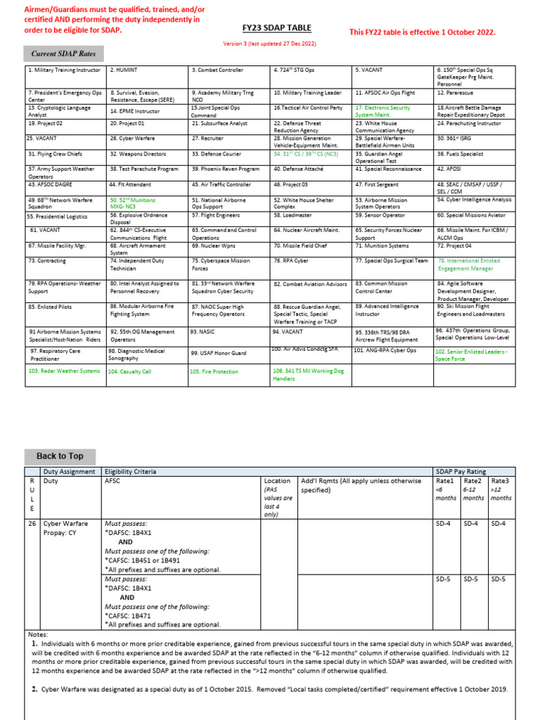 FY23 SDAP Table - 1 October 2022 | PDF | Aviation | Military Organization