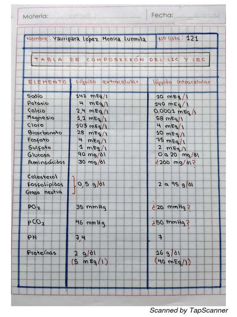 Tabla de Composición de LIC Y LEC | PDF