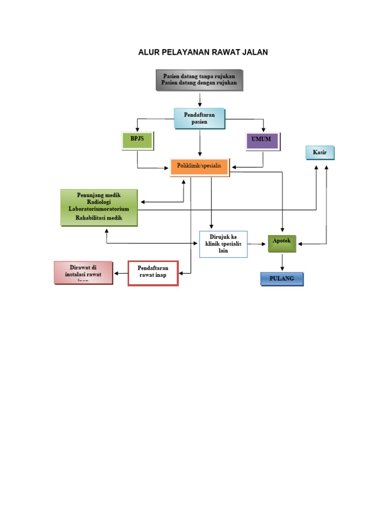 Alur Pelayanan Rawat Jalan Dan Inap | PDF