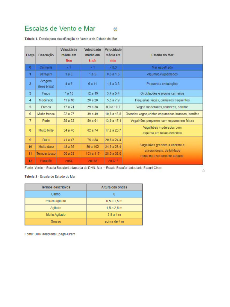 Escalas de Vento e Mar | PDF