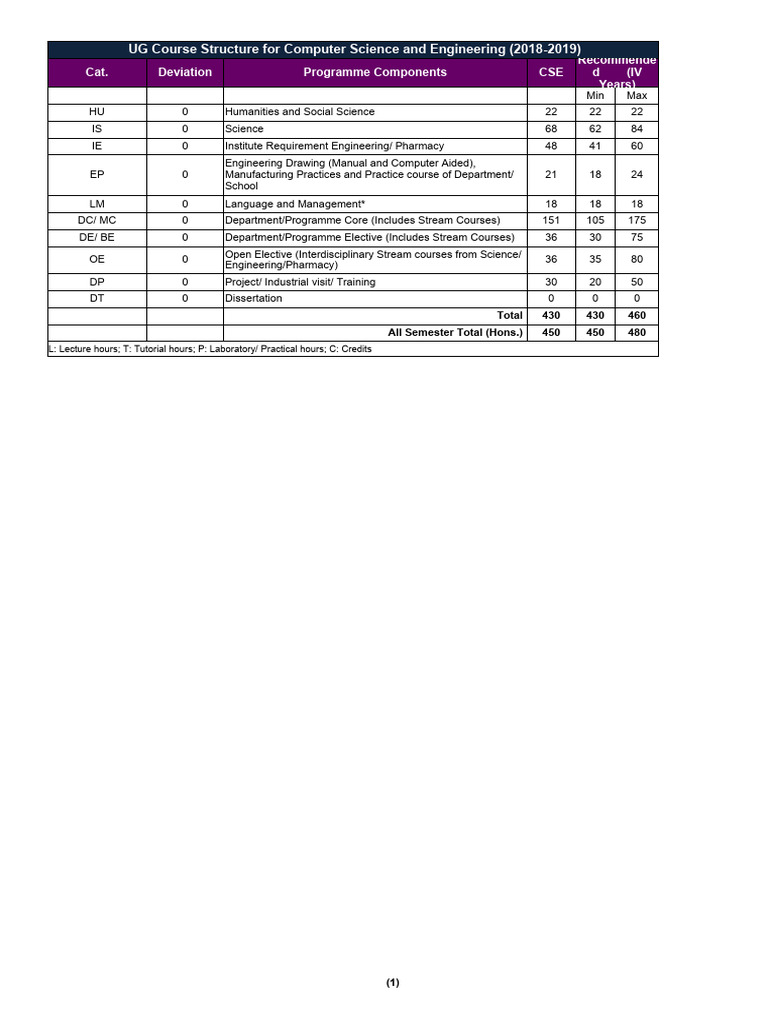 Acad Course Btech Cse 2018 19 | PDF | Computing | Computer Science