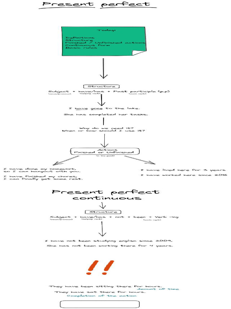 Present Perfect | PDF