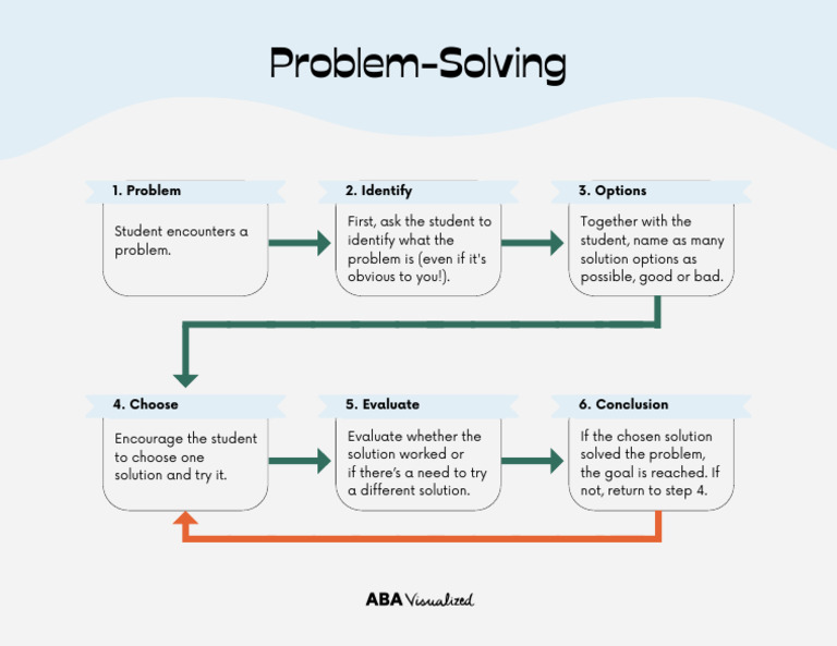 ABA_Visualized_s_Problem_Solving_Flow_Chart | PDF