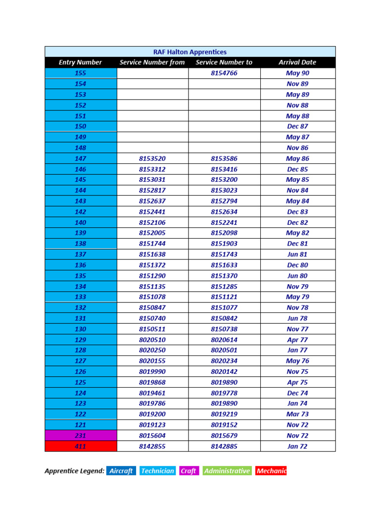 RAF Apprentice | PDF