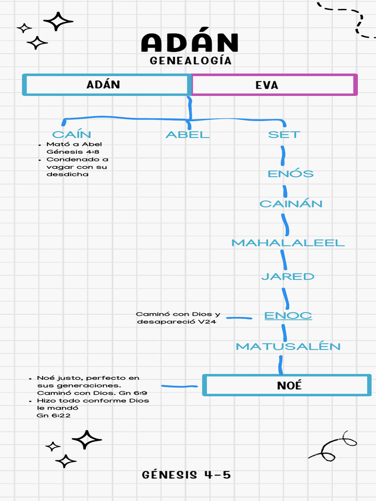 Genealogía de Adán y Eva hasta Noé | PDF