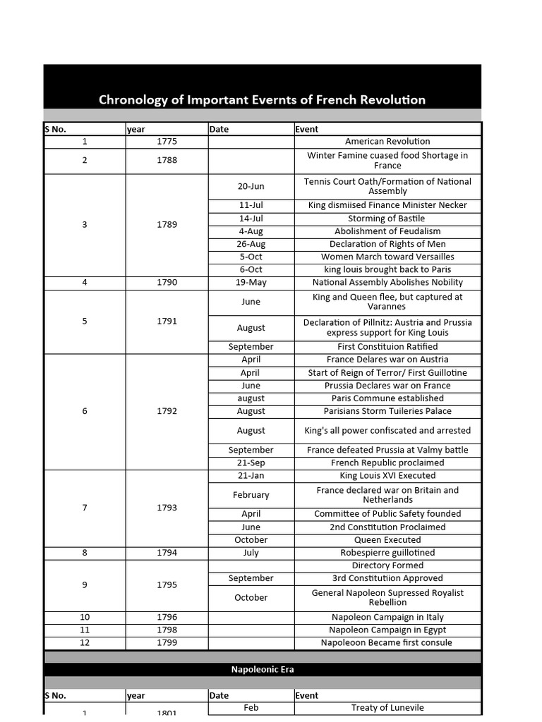 Chronology of Important Events of French Revolution | PDF | First ...