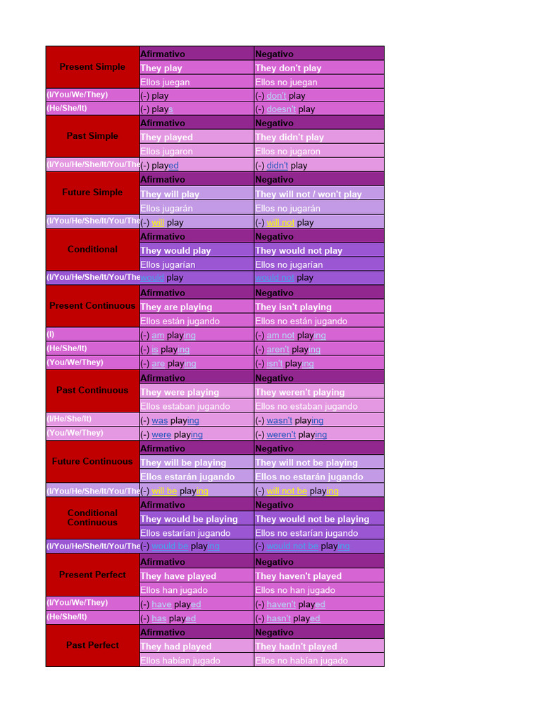Conjugaciones Inglés Verbo To Play | PDF | Spacetime | Semantic Units
