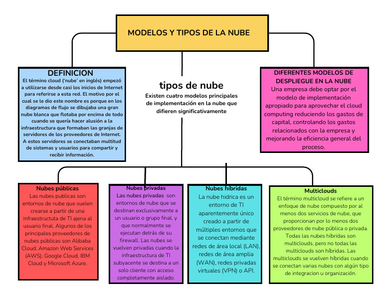 Mapa Conceptual Informatica | Descargar gratis PDF | Computación en la nube | Arquitectura ...