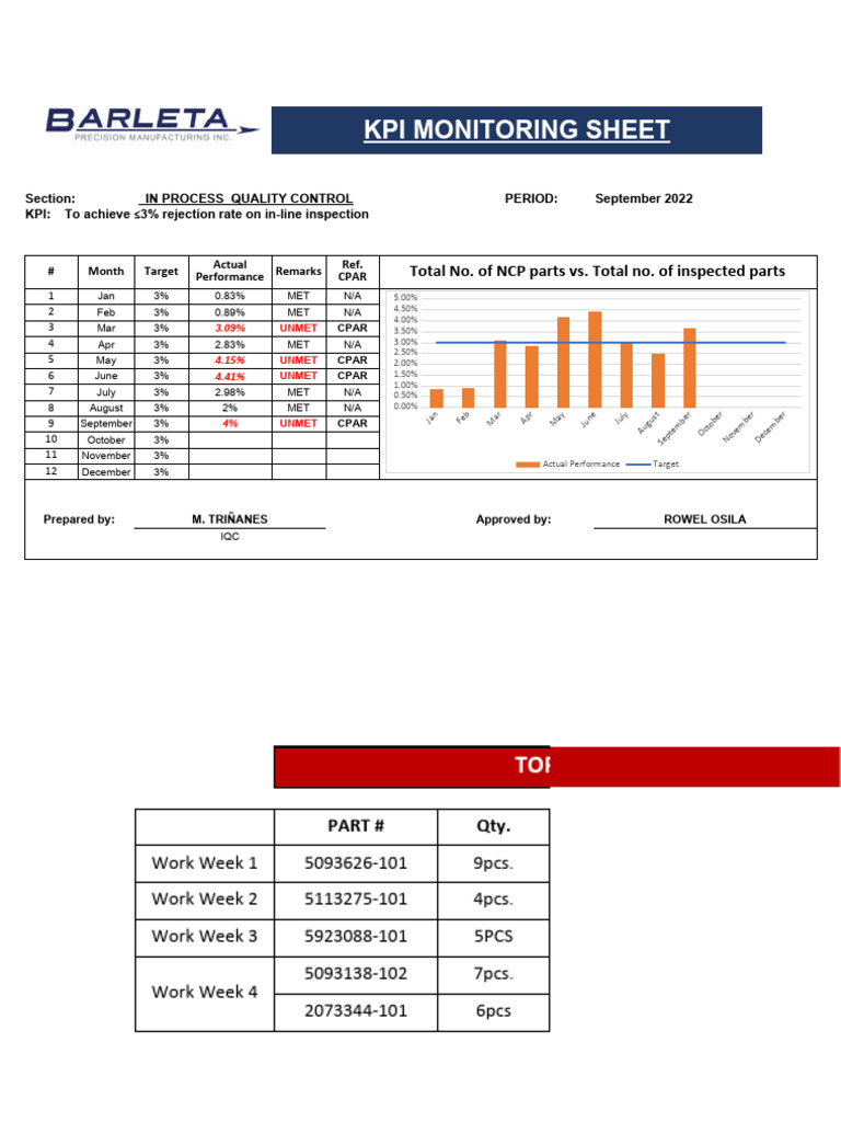 IQC KIP MONITORING SHEET_SEPTEMBER 2022 | PDF