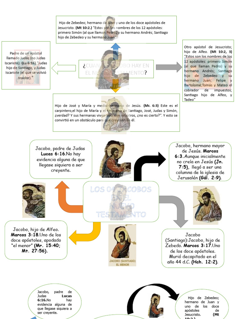 Mapa Mental Jacobo en N.T | PDF | Juan el apóstol | Jesús