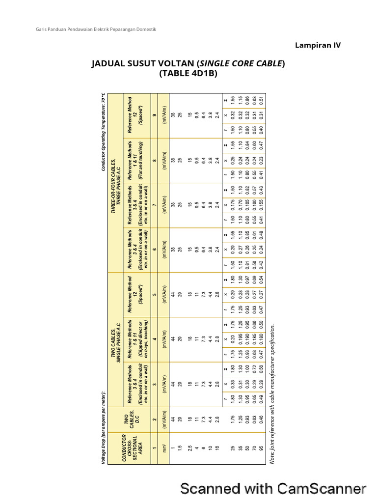 Jadual Susut Voltan (Single Core Cable) (TABLE 4D1B) : Lampiran IV ...