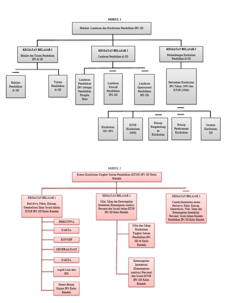 PETA KONSEP IPS - Modul 1-4 | PDF