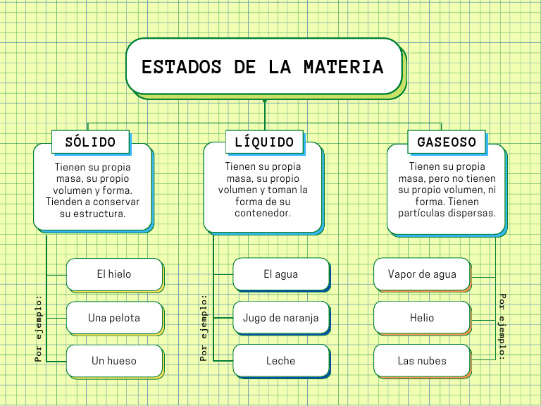 Mapa Conceptual de La Materia | PDF