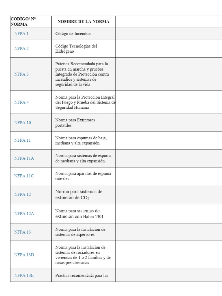 Codigo y Normas de La Nfpa | PDF | Protección contra incendios | Lucha ...