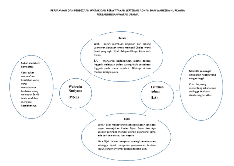Peta Buih Berganda Perbandingan Watak Utama Tirani Dan Leftenan | PDF