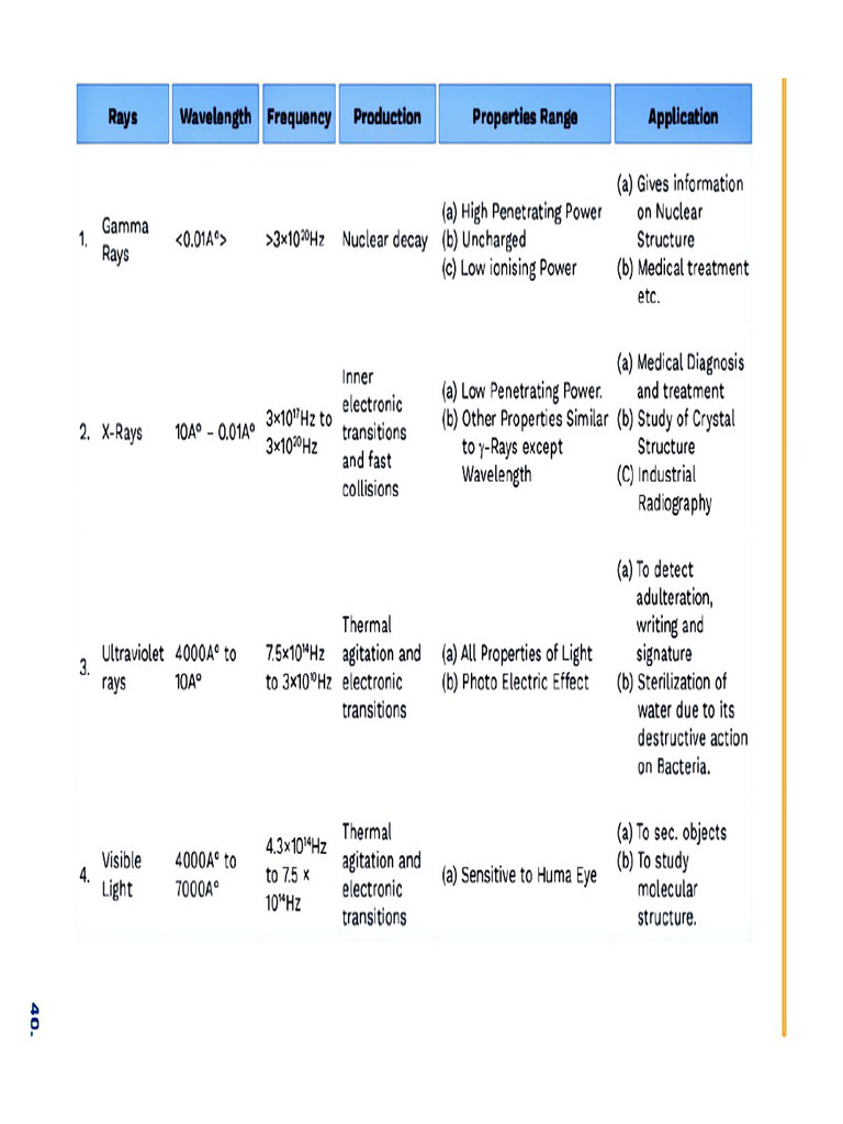 Electromagnetic Waves Chart | PDF