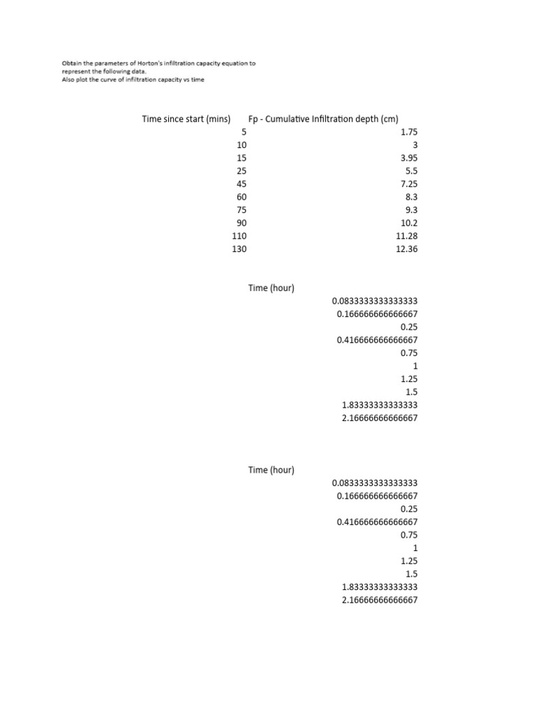 Fitting Infiltration Models Data Using The Ms. Excel | PDF | Natural ... Fitting Infiltration Models Data Using The Ms. Excel | PDF | Natural ...