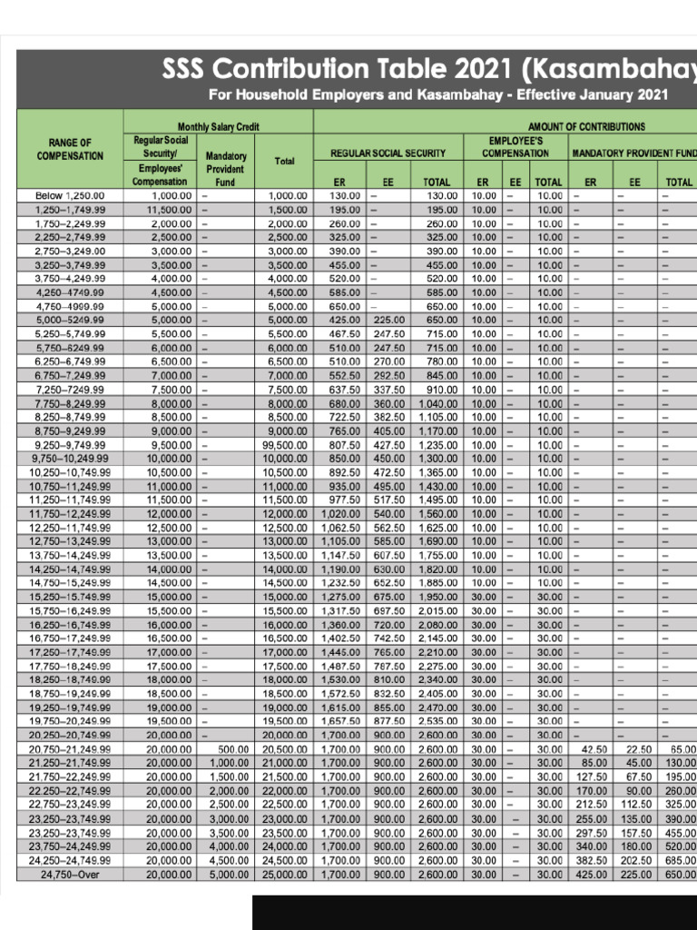 SSS Contribution Table 2021 Kasambahay | PDF