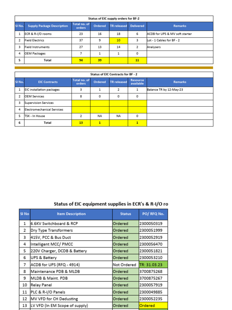 EIC - Procurement Status of BF-2 | PDF | Thermocouple | Electrical Equipment