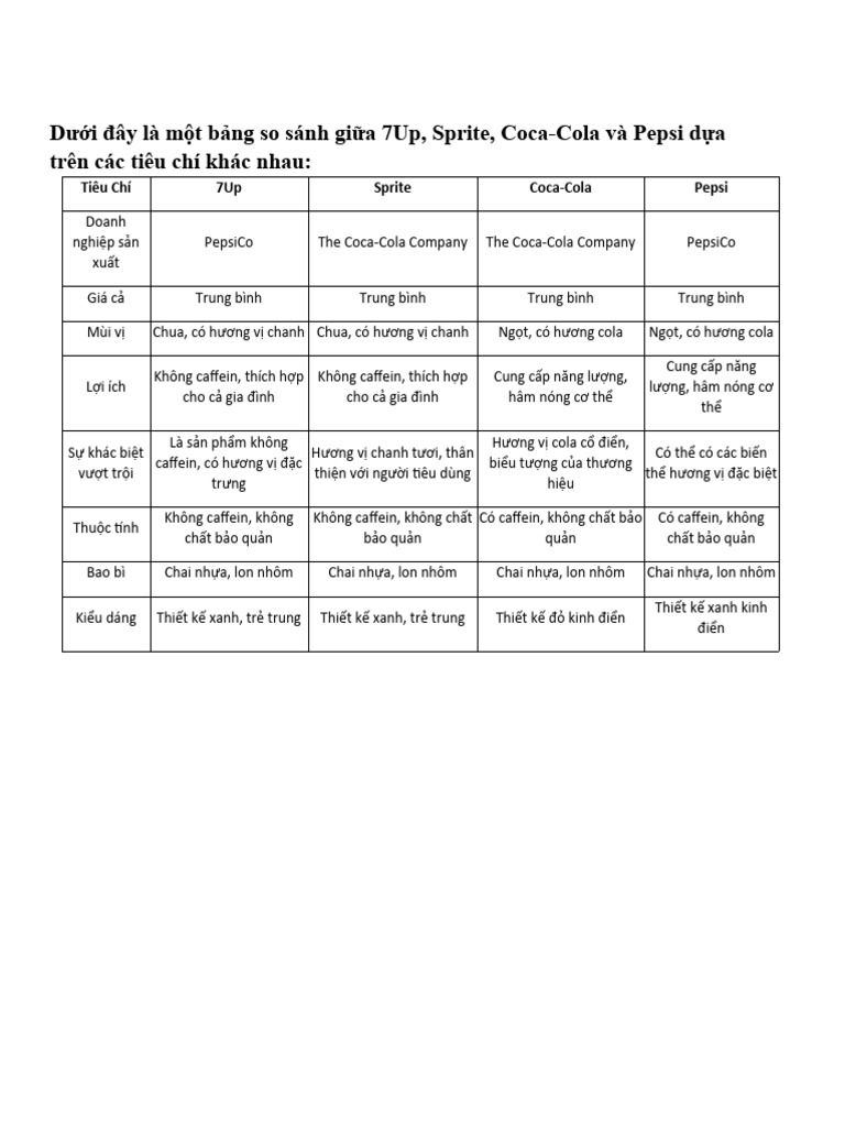 7 Up, Coca, Pepsi, Sprite | PDF