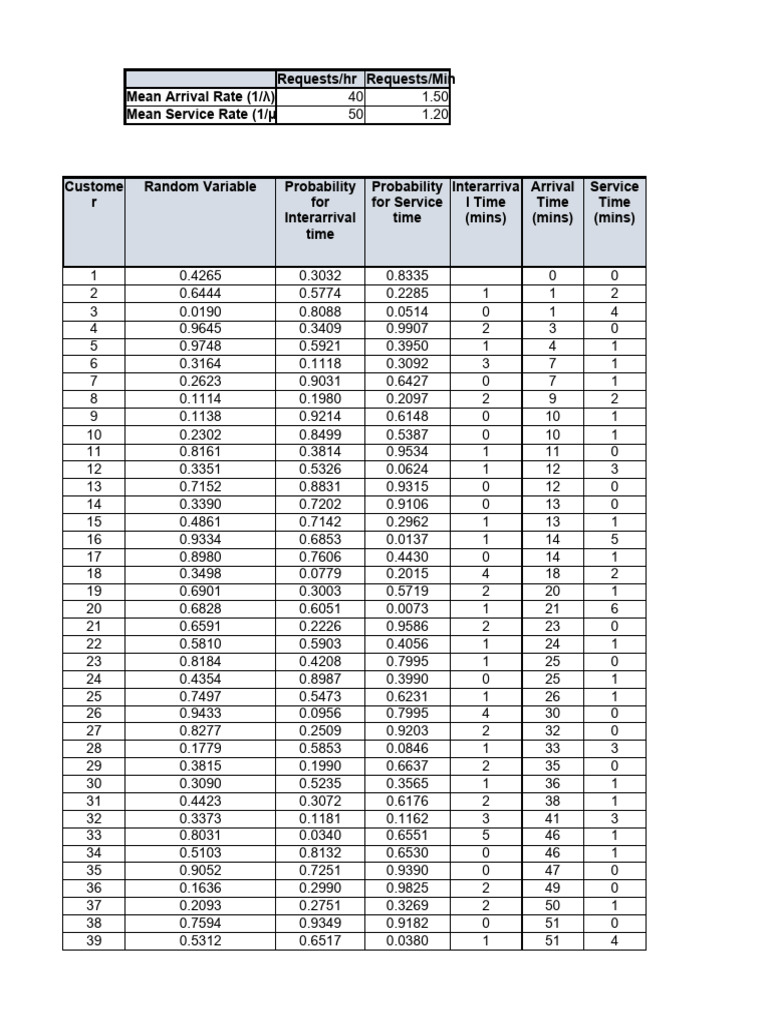 Queue Simulation Data Analysis | PDF | Applied Mathematics | Probability Theory