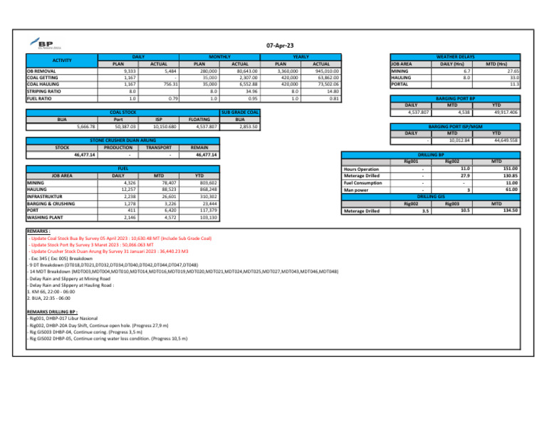 BP Daily Report 07 APRIL 2023 | PDF | Coal | Heavy Industry