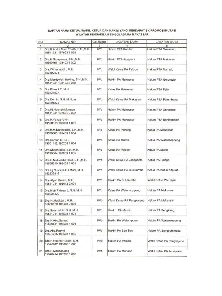 Daftar Nama Ketua, Wakil Ketua Dan Hakim Yang Mendapat SK PromosiMutasi Wilayah Pengadilan ...