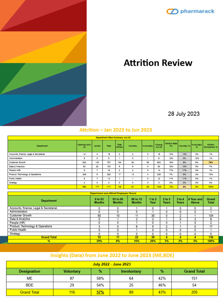 Attrition Analysis | PDF | Analytics | Economies