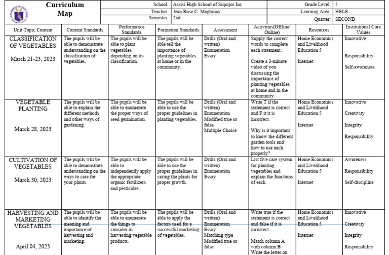 CURRICULUM MAP-5-2ndquarter | PDF | Vegetables | Curriculum