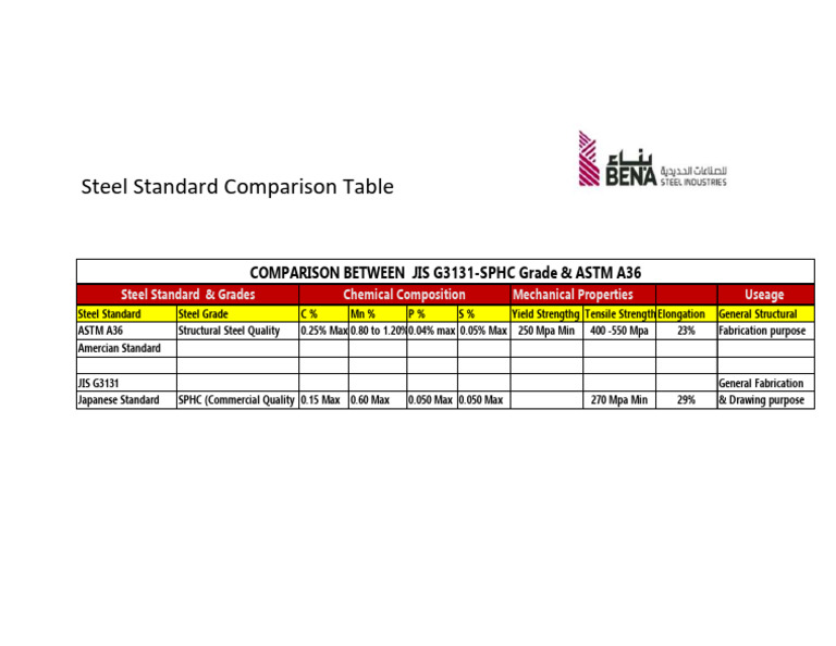 Steel Grade Comparison Between A36 & JIS 3131 | PDF