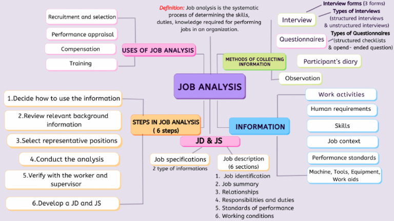 Chapter 4 - Job Analysis | PDF
